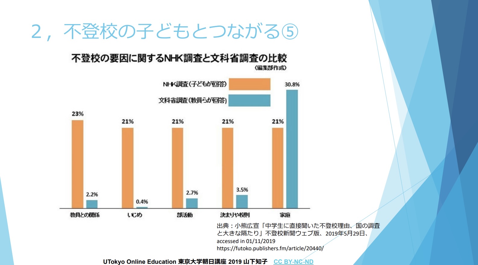 子どもの「現実」とつながる~不登校という「状態」を入り口に~ Utokyo Ocw Opencourseware
